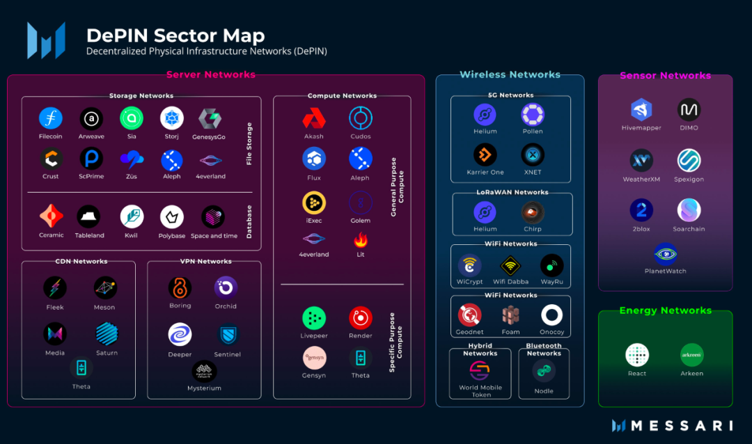 DePIN Spotlight: Assessing Development, Ecosystem, and Challenges