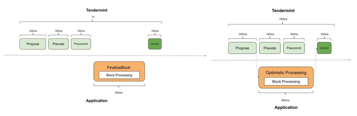 High-performance Layer1 and Parallel EVM: Analysis of Sei Network and its ecosystem-Beosin