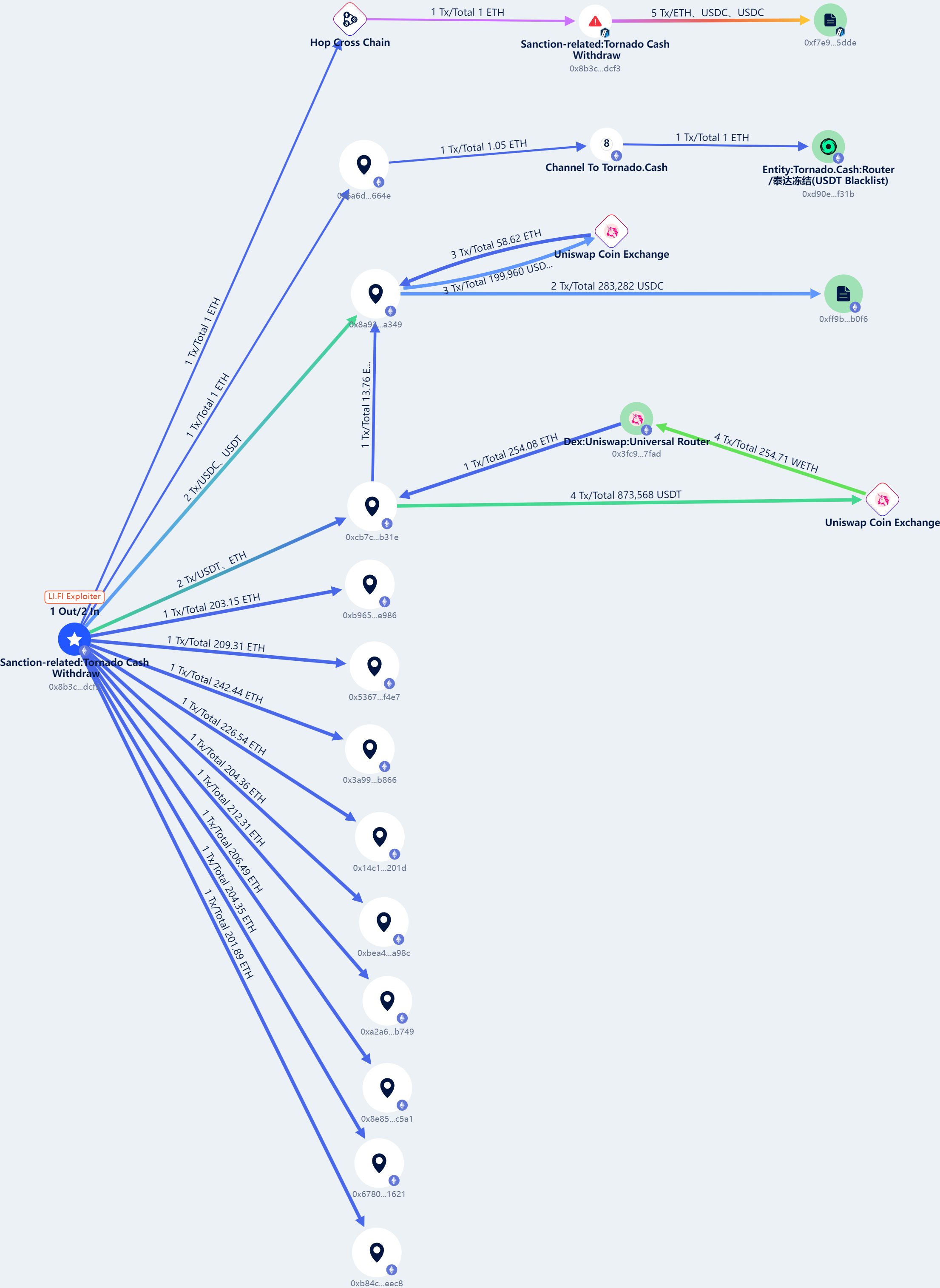 Beosin Trace analyzes the $10 million loss of LI.FI Protocol