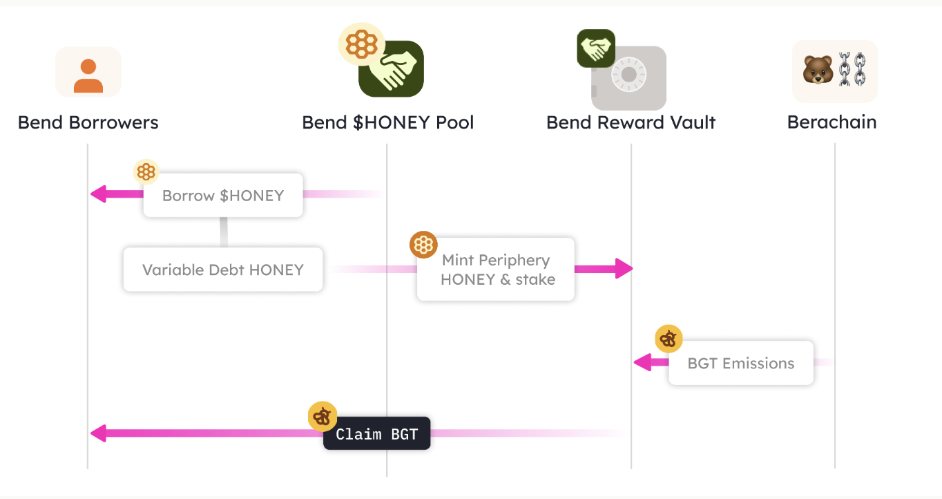Exploring Berachain: Analysis of its Native DeFi Protocols and Technical Key Points