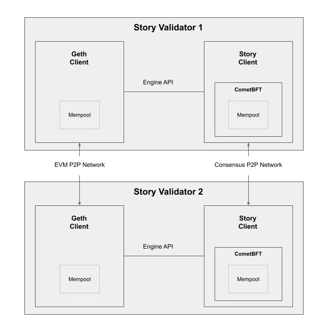 Programmable IP blockchain: Analysis of Story Protocol and its ...
