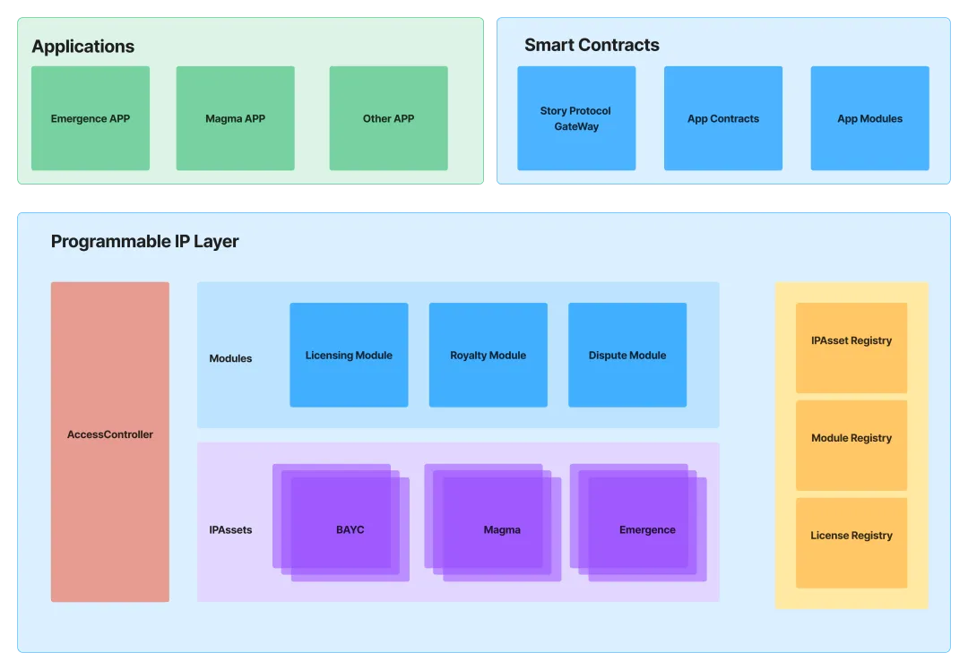 Programmable IP blockchain: Analysis of Story Protocol and its technical key points-Beosin