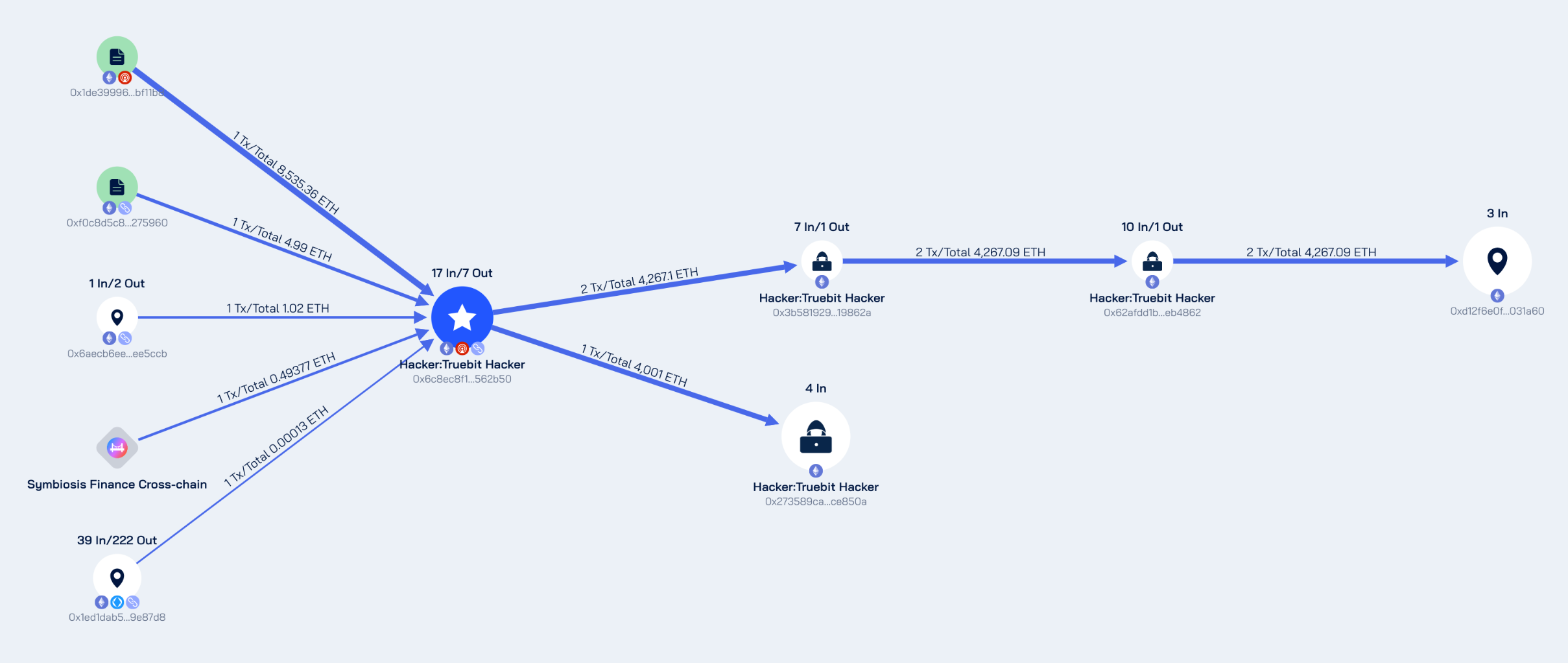 Analysis of the Truebit Protocol Security Incident and Tracing of ...